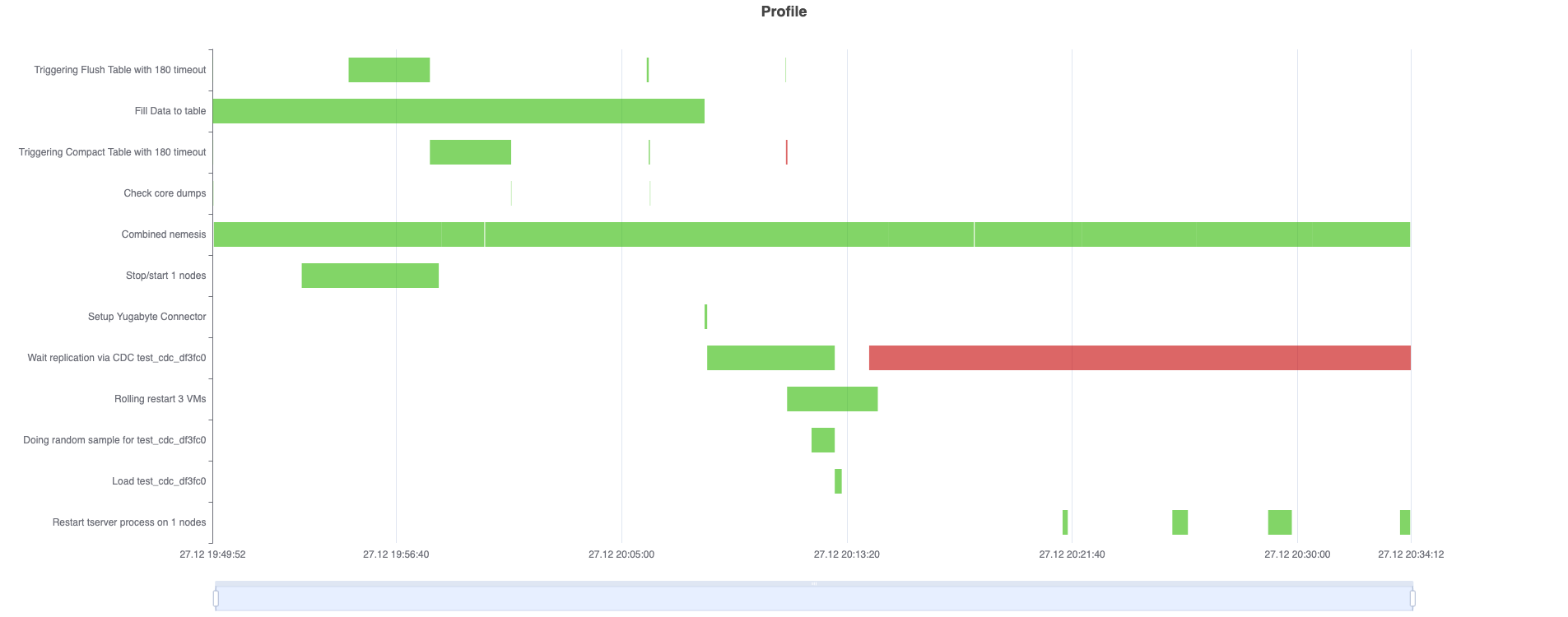 Cdcsdk Data Loss Seen In Snapshot Stream Mode · Issue 15449 · Yugabyteyugabyte Db · Github 9512