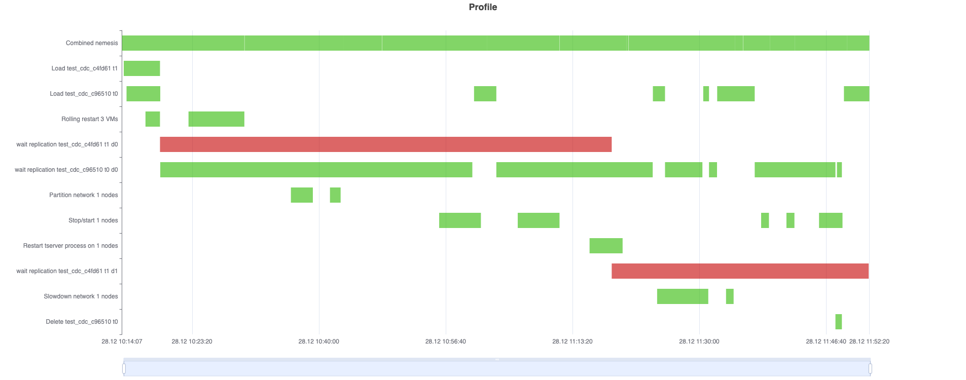 [cdc] Cdc With Tablet Splitting Has Been Stopped Both Kafka Size And Postgresql Is Stopped