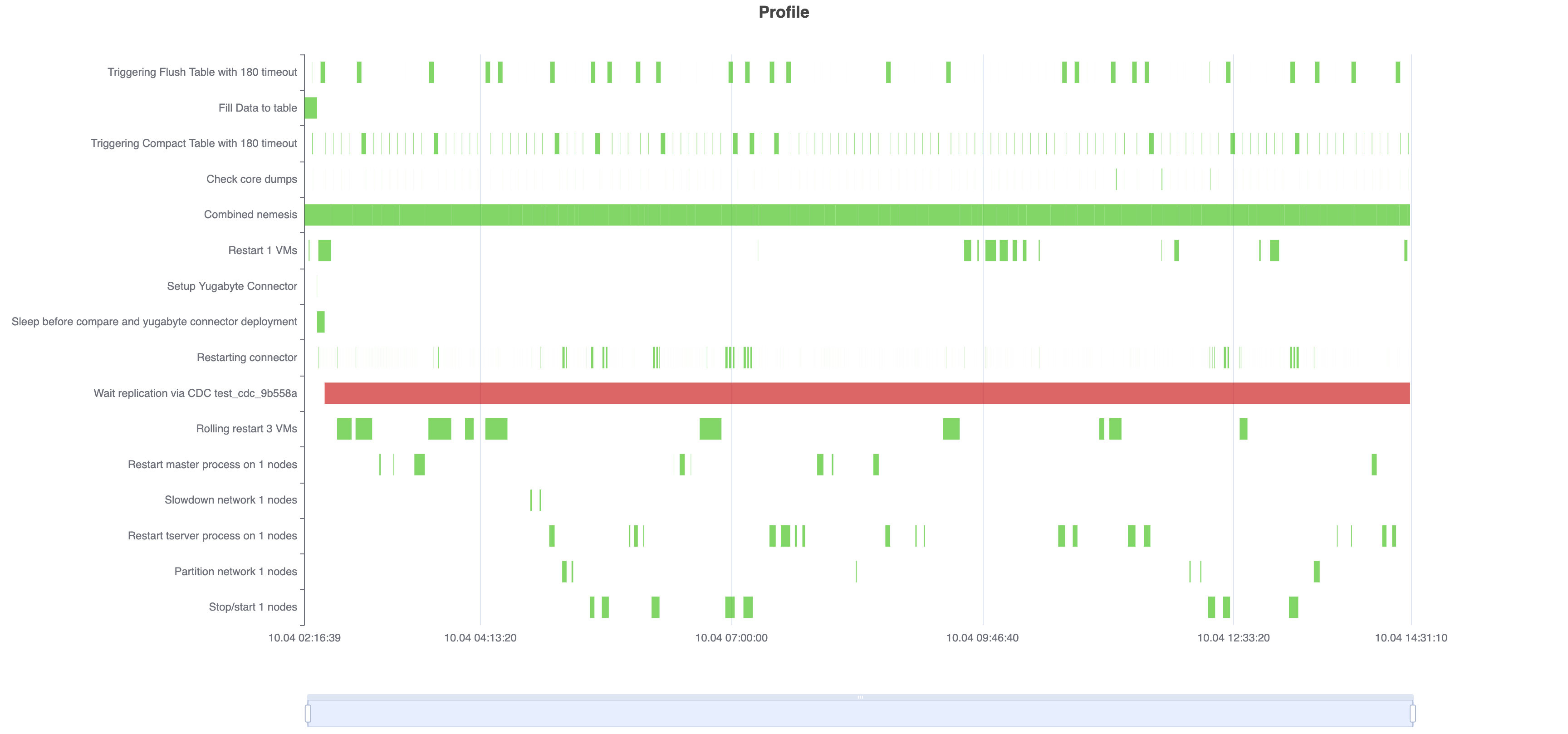 [CDCSDK] Data loss in snapshot mode + tablet splitting · Issue #16790 · yugabyte/yugabyte-db ...