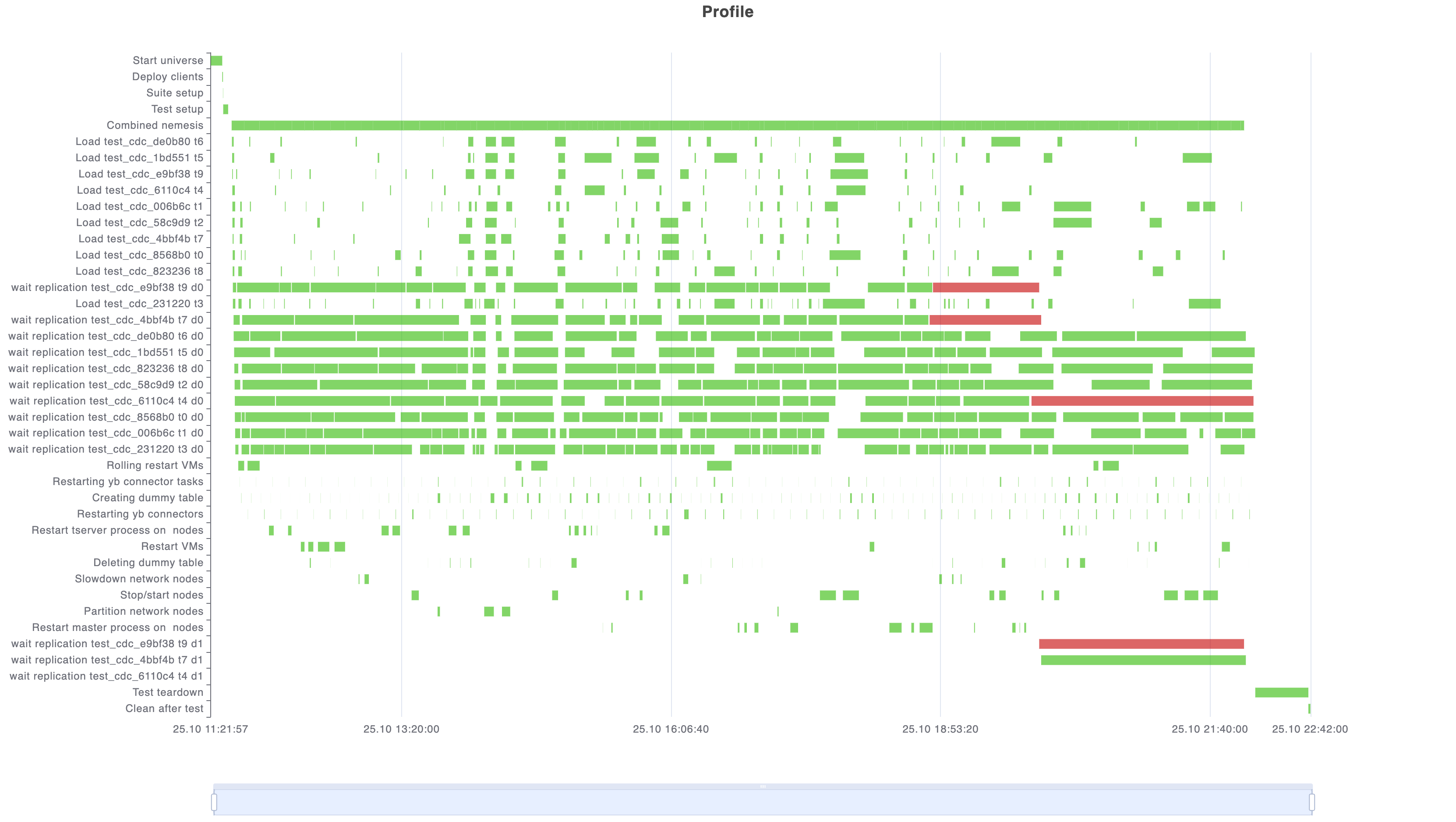 Cdcsdk Tablet Splitting Null Pointer Exception In 10 Streams Master Case With Tablet