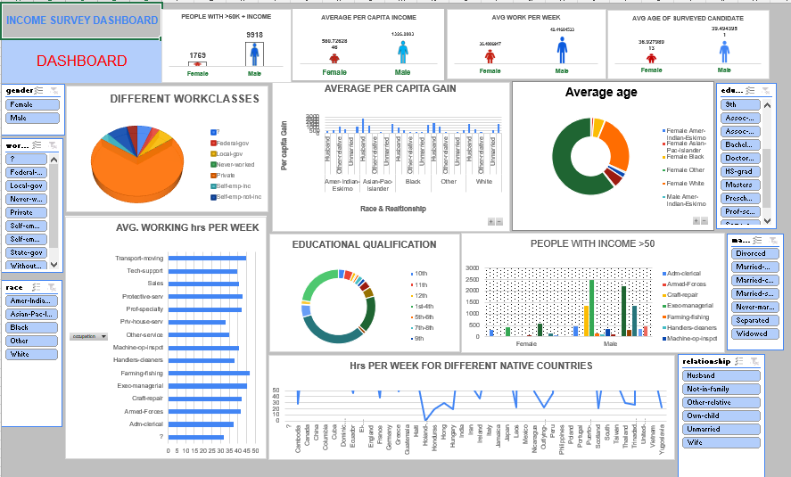 GitHub - codewithalishakhan/Income_Survey_Dashboard: This repository ...