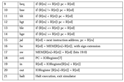 GitHub - Dankomis/SIMP-CPU-simulator: SIMP Simulator (simplified version of MIPS) for the ...