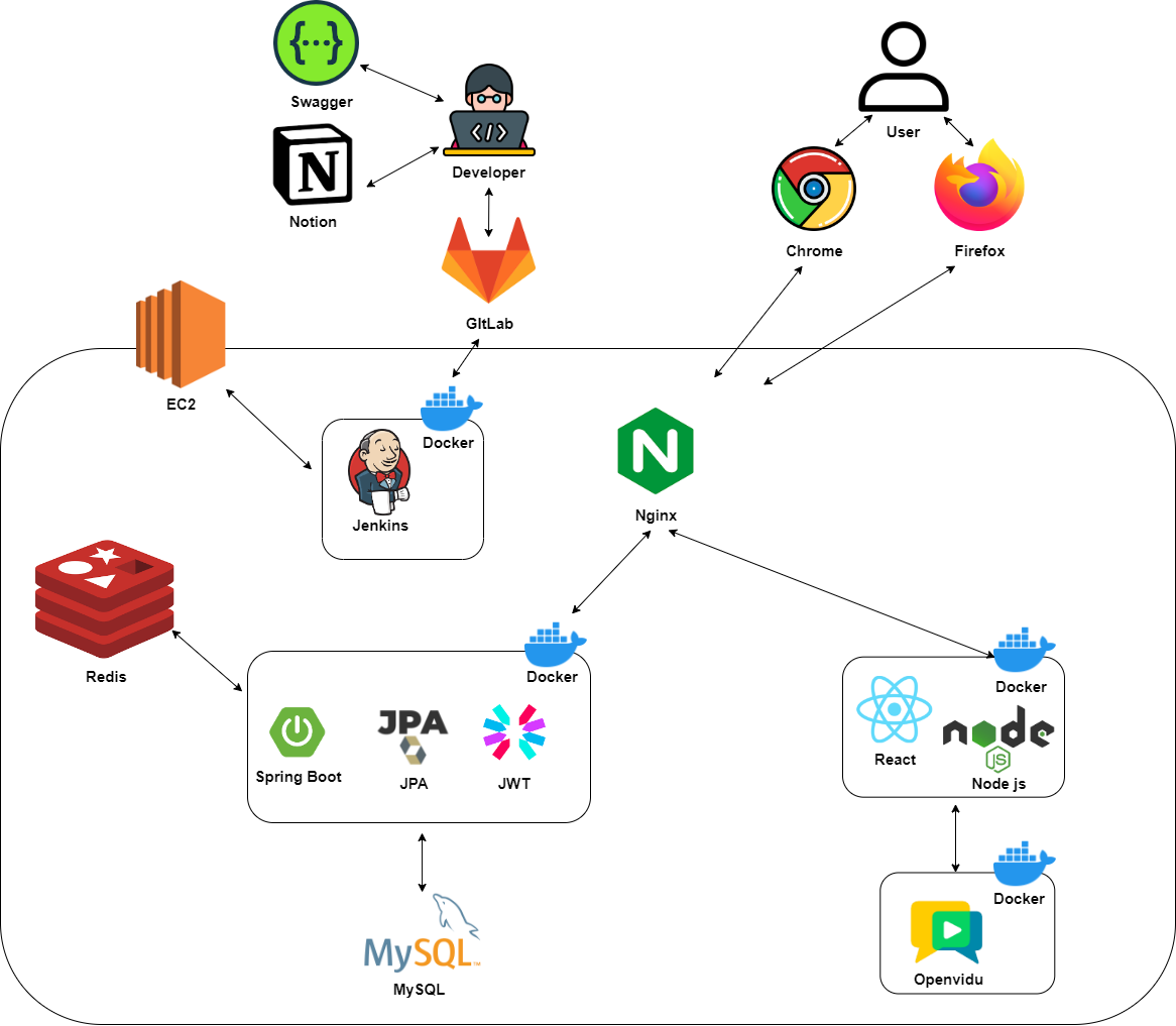 GitHub - whdydrhks/SSAFY-COMMON-PROJECT