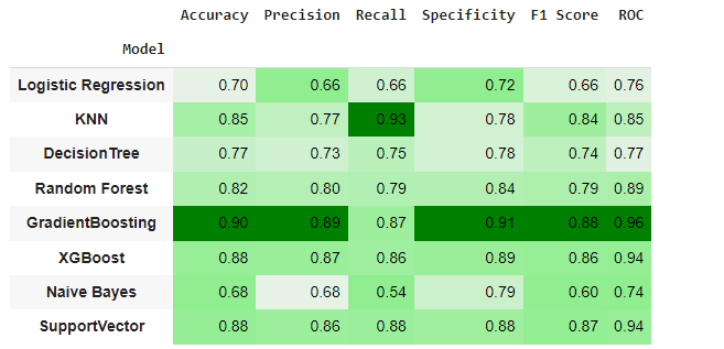 GitHub - sonalikaus/Cardiovascular-risk-prediction---Classification-Project: Supervised ...