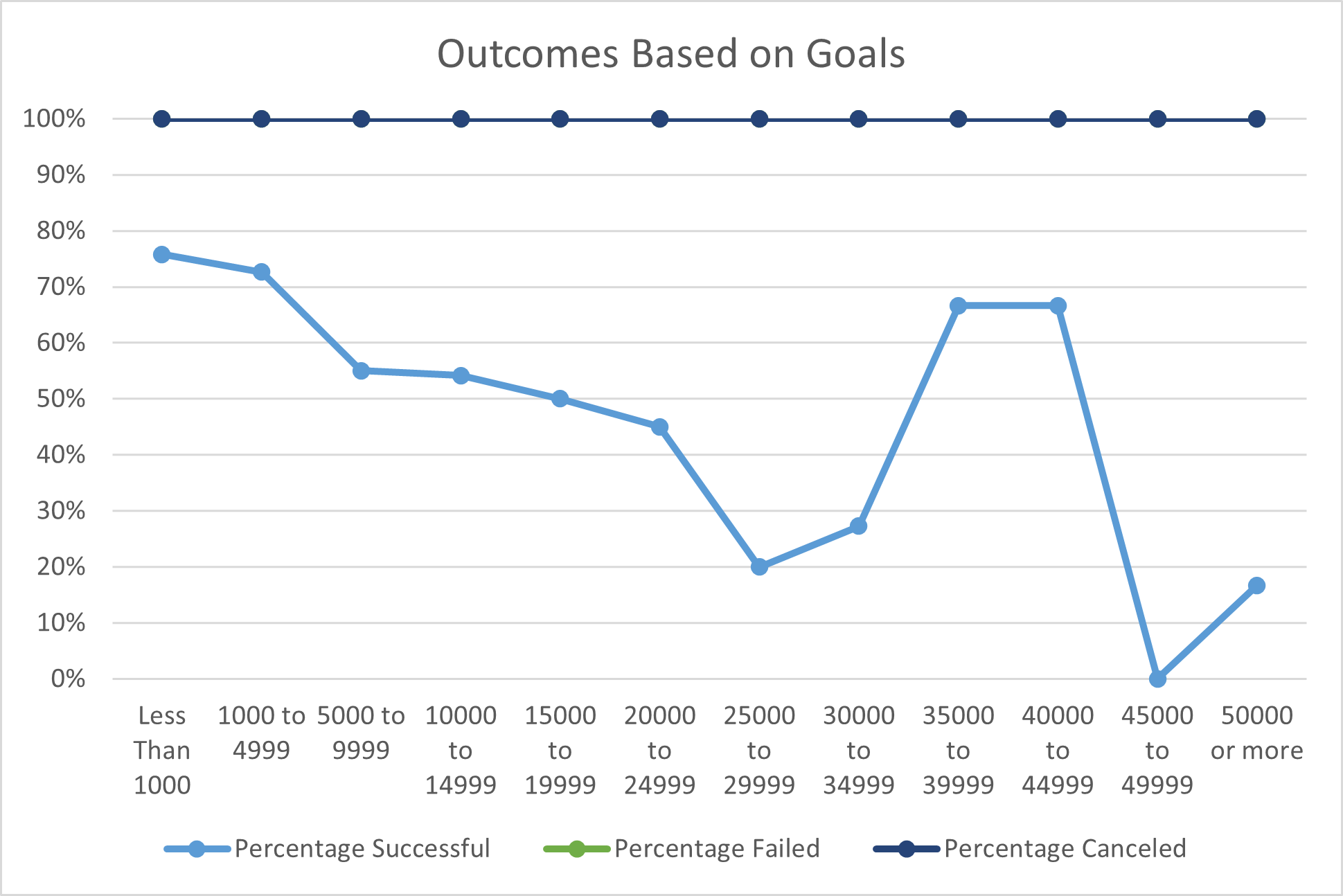 GitHub - nbkwiat/Kickstarter-analysis: Performing analysis on ...