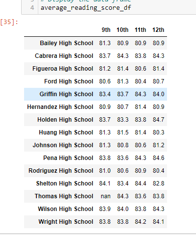 GitHub - nbkwiat/School_District_Analysis