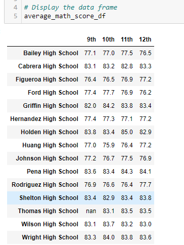 GitHub - nbkwiat/School_District_Analysis