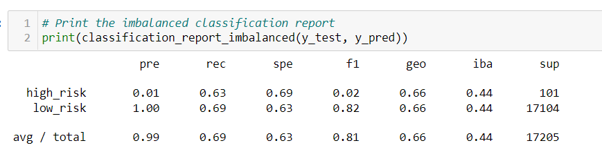 GitHub - nbkwiat/Credit_Risk_Analysis