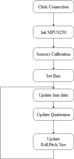 GitHub - Ahmed-Marnissi/IMU: Developpment of STM32 library for MPU9250 IMU