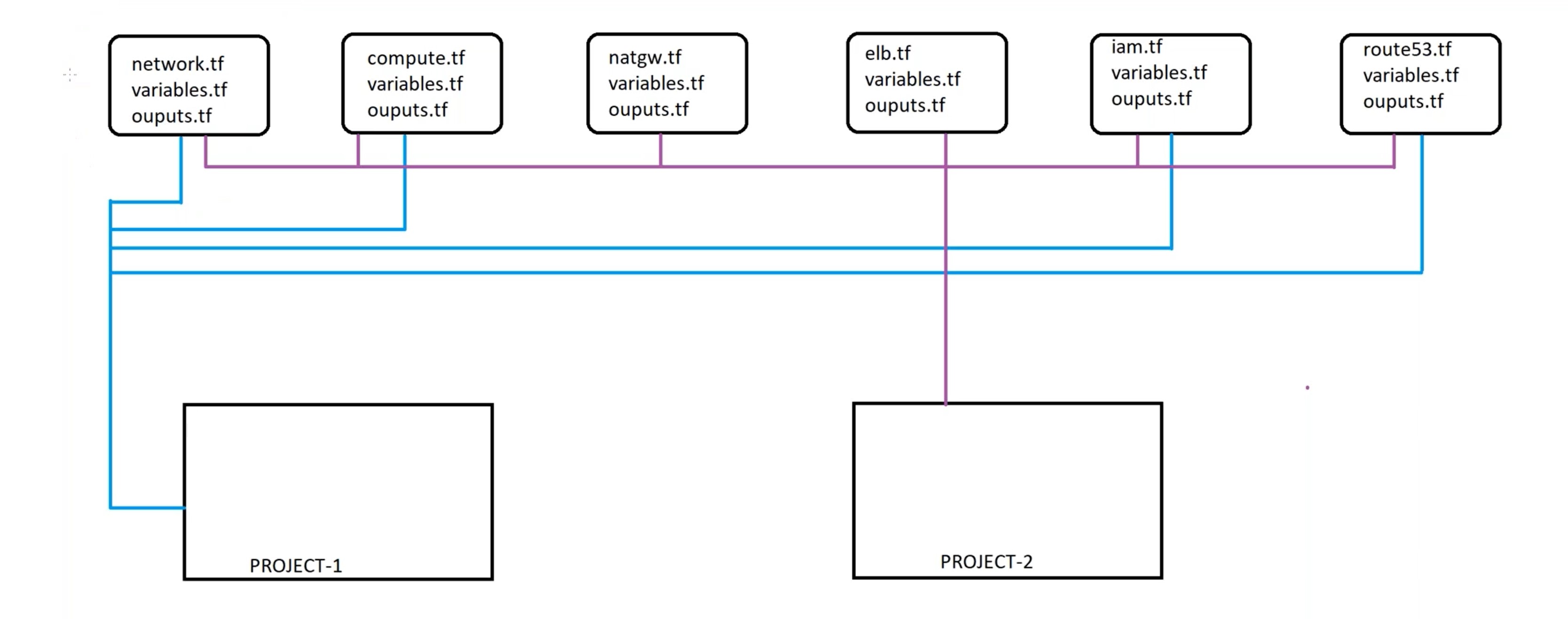 GitHub - saikiranpi/Terraform_Modules: Production Level Terraform ...