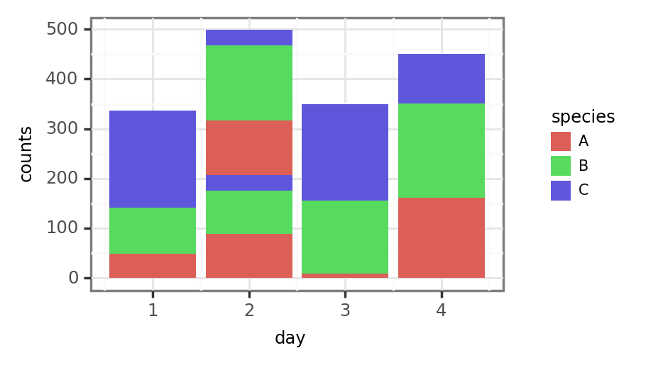 Groups and stacked/dodged positions. · Issue #608 · has2k1/plotnine ...