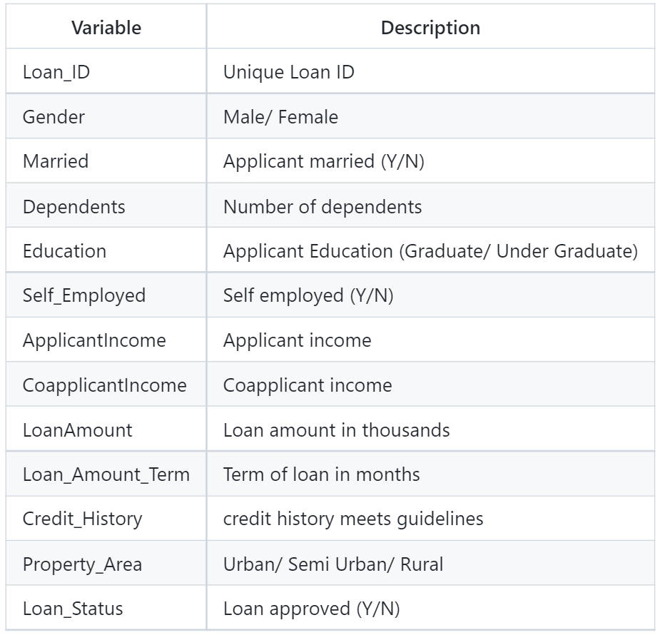 GitHub - prem505/Loan-Approval-Prediction