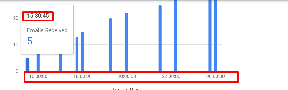 wrong chart when data type is timeofday · Issue #2941 · google/google ...