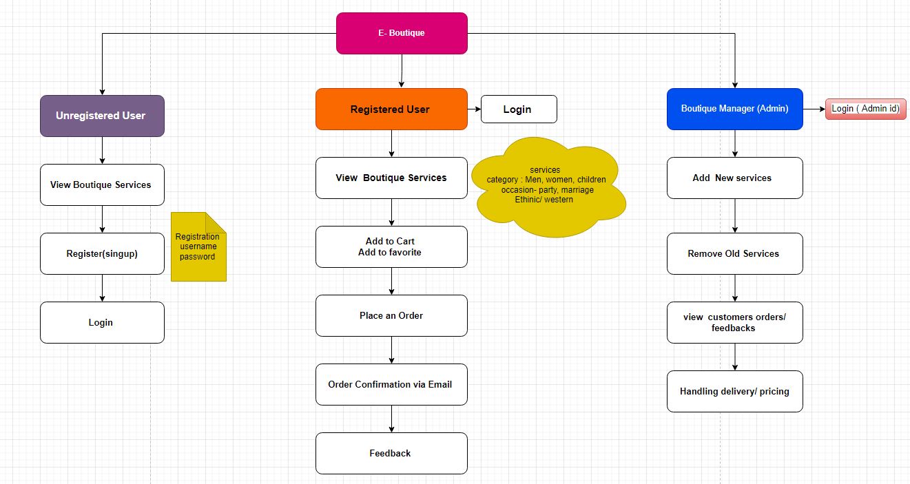 GitHub - Samee-Peerzade/E-Boutique