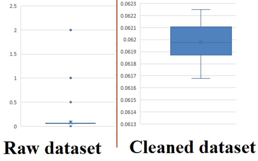 GitHub - AliBgisrs/outlier-removal