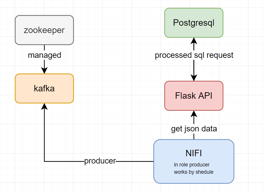 GitHub - vrodionovit/kafka