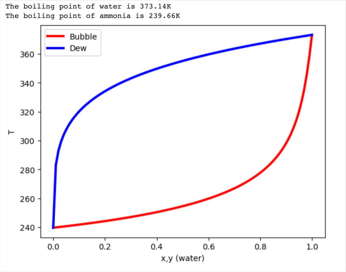 GitHub - larrysl2/Txy-diagram: Created a txy digram plotter used to identify mixture composition