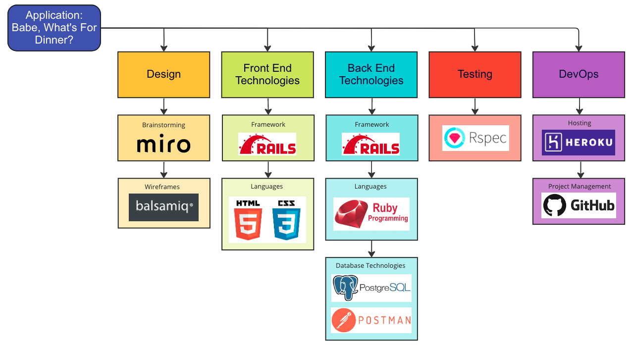 GitHub - jlweave/babe_whats_for_dinner_be
