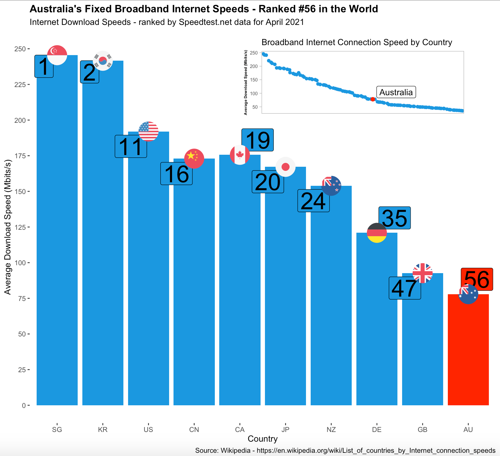 GitHub - vpulakha/australia_internet_speeds: Infographic of Australia's ...