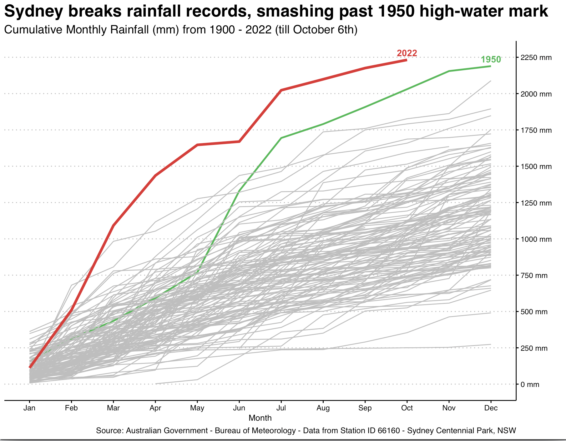 GitHub - vpulakha/sydney_rainfall_visualisation: Sydney Rainfall Visualisation from 1900 to 2022