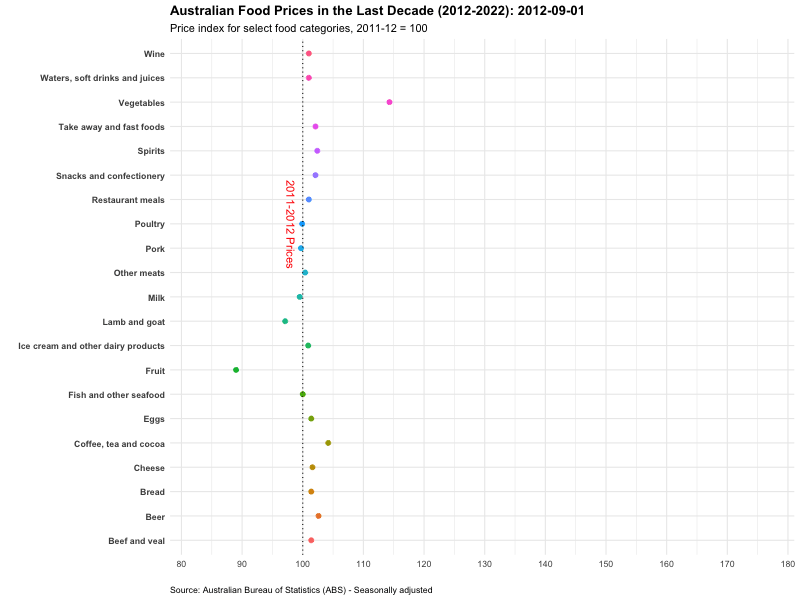 GitHub - vpulakha/AustralianInflation: Australian Inflation Index of Consumer Prices
