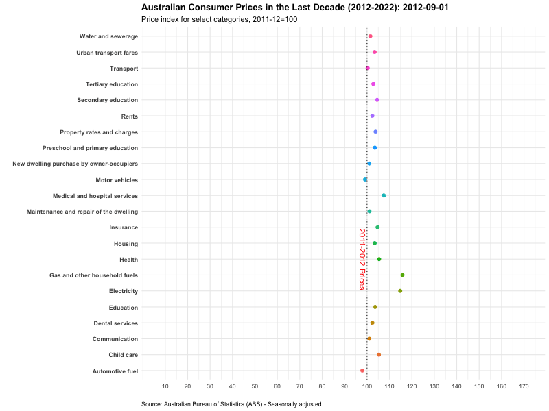 GitHub - vpulakha/AustralianInflation: Australian Inflation Index of Consumer Prices