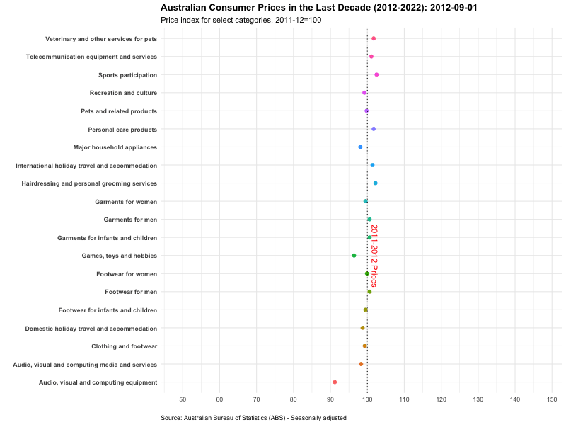 GitHub - vpulakha/AustralianInflation: Australian Inflation Index of Consumer Prices