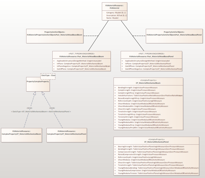 Complex Properties · Issue #134 · buildingSMART/IFC4.3.x-development · GitHub
