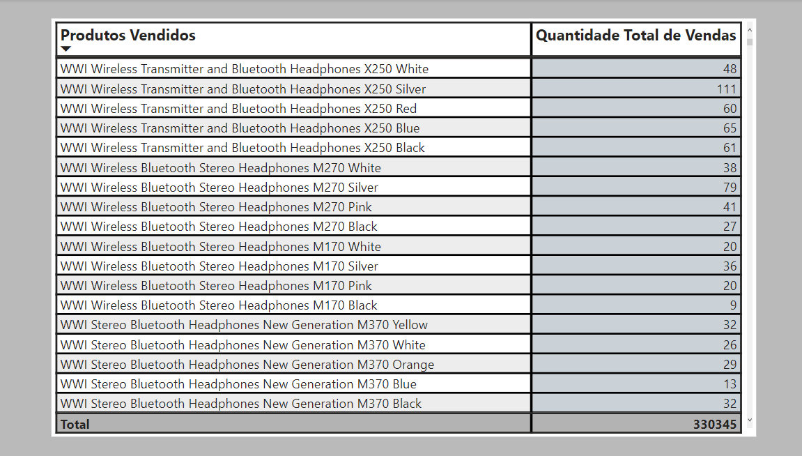 GitHub - Mayara-Lima/Relatorio-ProdutosVendidos-ProdutosNaoVendidos-PowerBI