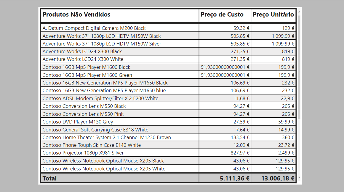 GitHub - Mayara-Lima/Relatorio-ProdutosVendidos-ProdutosNaoVendidos-PowerBI