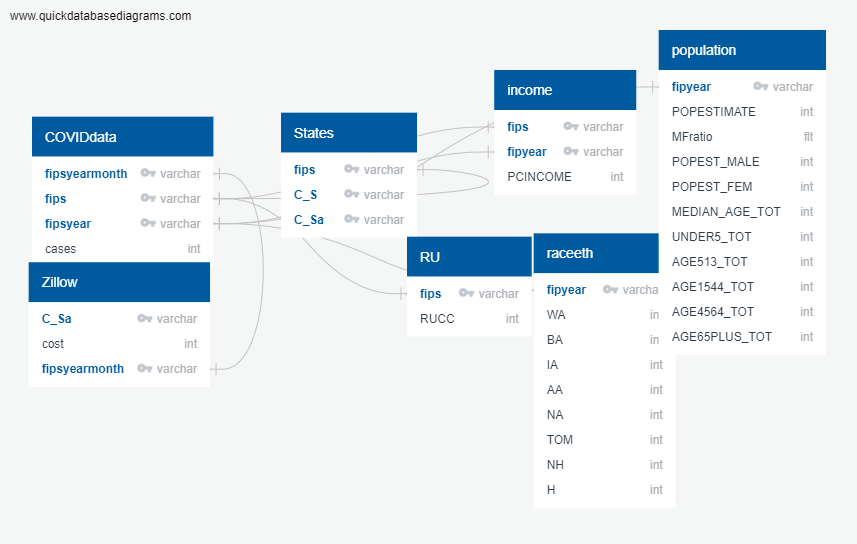GitHub - aggarwaljuh/Housing-Prediction: Housing predictions using COVID-19 and demographic data
