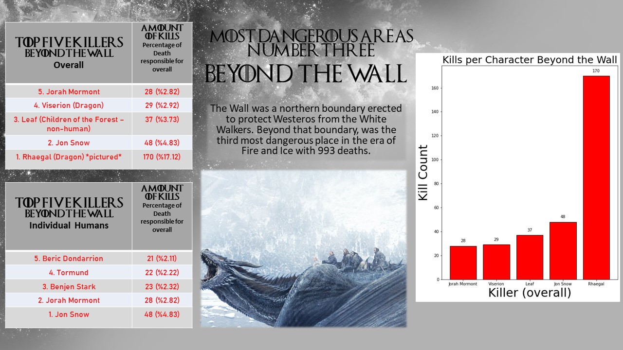 GitHub - randiesinclair/DataThrone: A data analysis project on Game of Thrones using Python ...