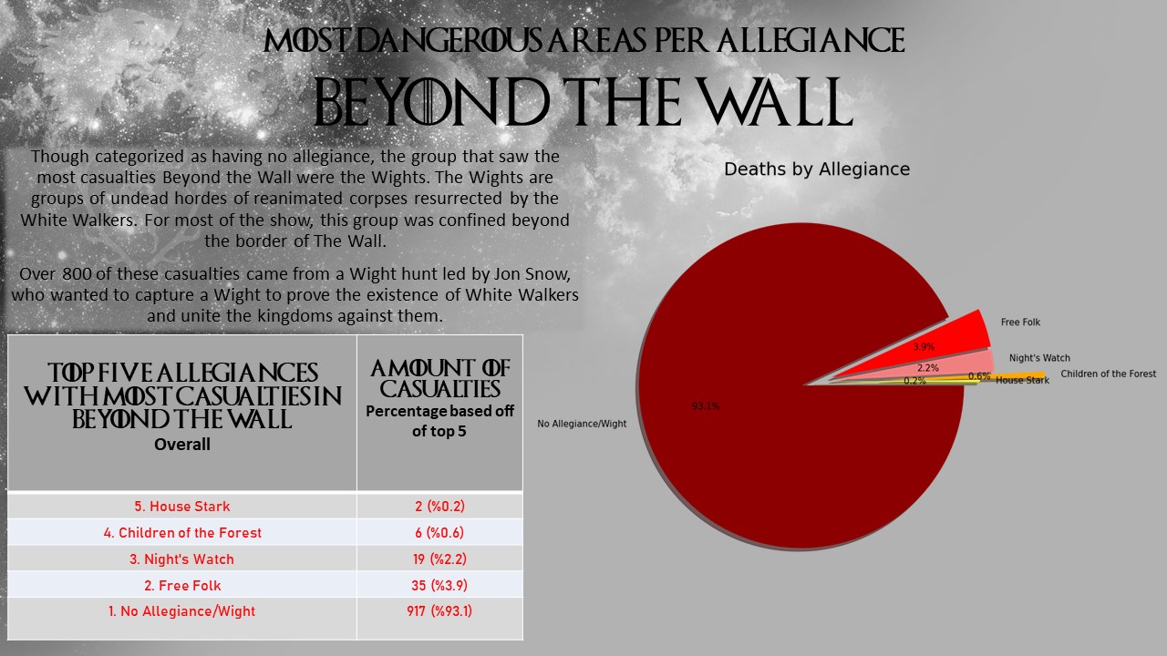 GitHub - randiesinclair/DataThrone: A data analysis project on Game of Thrones using Python ...