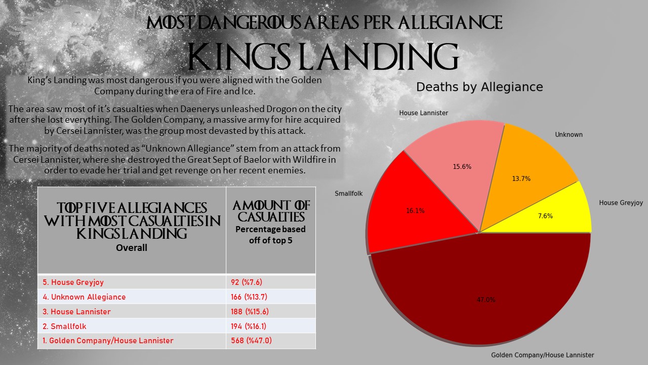 GitHub - randiesinclair/DataThrone: A data analysis project on Game of Thrones using Python ...