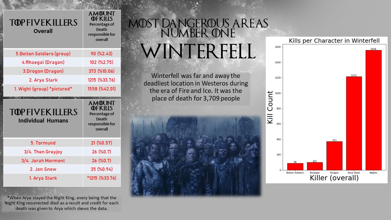 GitHub - randiesinclair/DataThrone: A data analysis project on Game of Thrones using Python ...