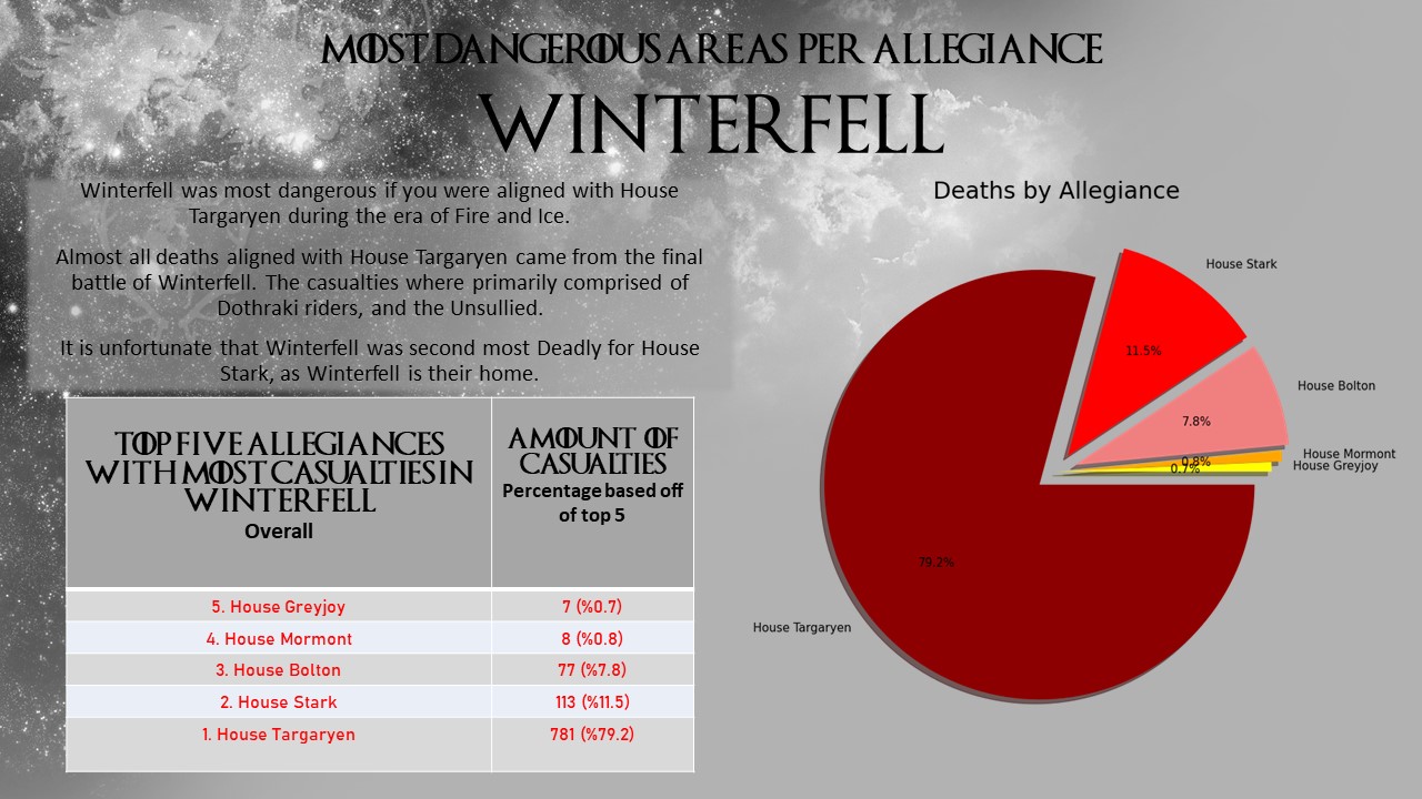 GitHub - randiesinclair/DataThrone: A data analysis project on Game of Thrones using Python ...