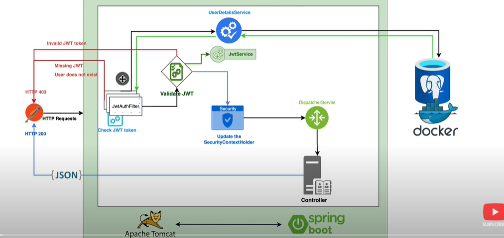 GitHub - shubhamgitzone/JwtAuthentication