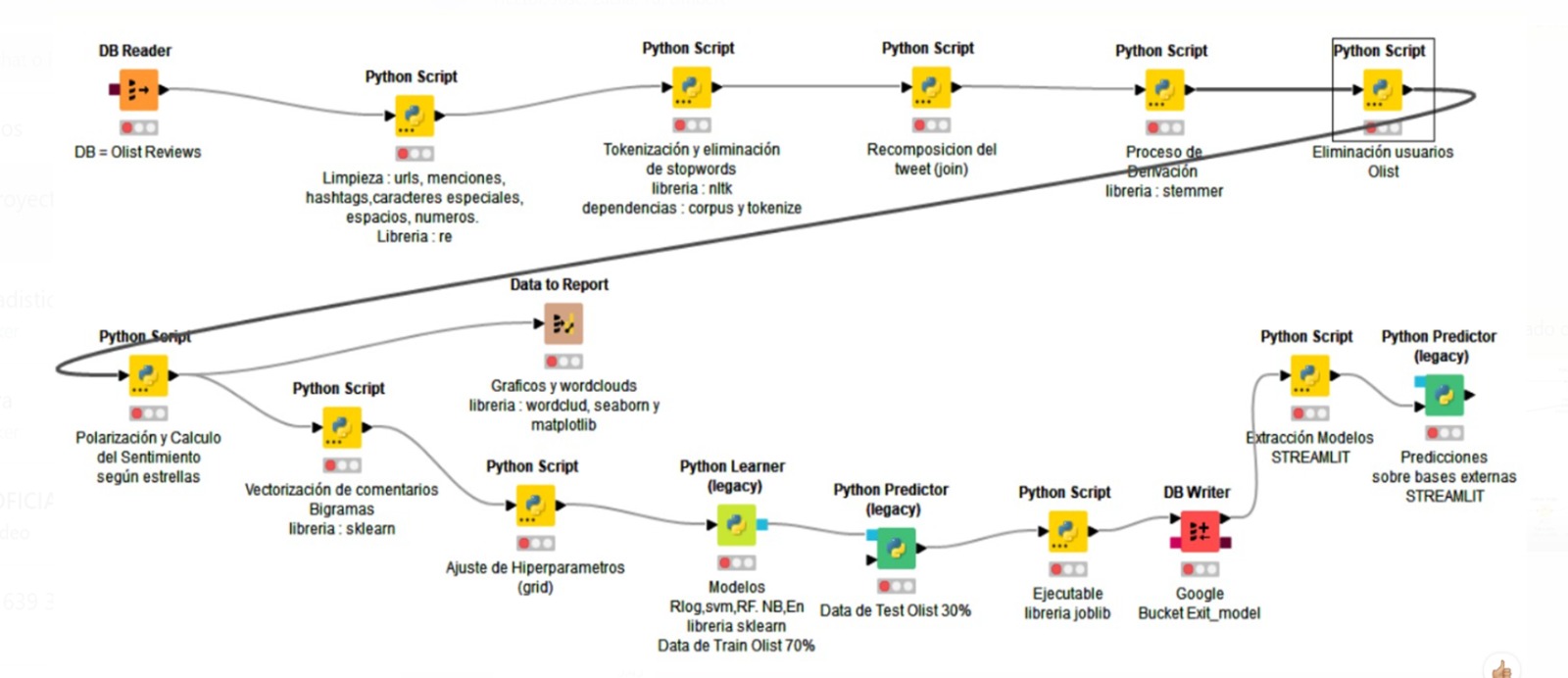 GitHub - ArgumedoHector/Proyecto-Grupal---Olist: Proyecto Grupal - Olist