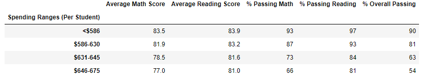 GitHub - dsmellie/School_District_Analysis