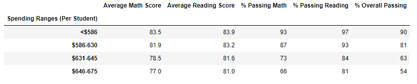 GitHub - dsmellie/School_District_Analysis