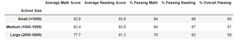 GitHub - dsmellie/School_District_Analysis