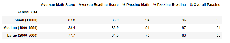 GitHub - dsmellie/School_District_Analysis