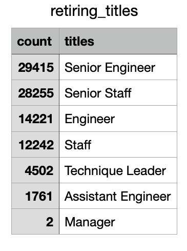 GitHub - krose0410/Pewlett-Hackard-Analysis