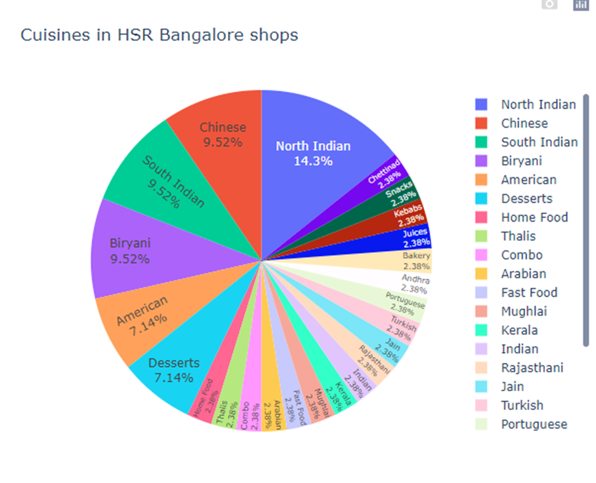 GitHub - avinash7903/swiggy_data_inuron: Swiggy food dataset analysis inuron project