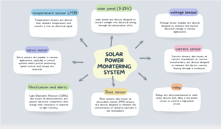 GitHub - Sujandb/Solar-power-monitering-system-IOT-project: This ...