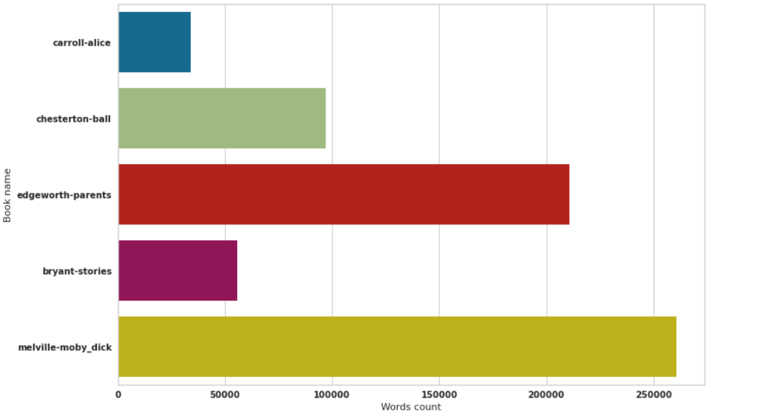 GitHub - MahmoudYahiaAhmed/Text-Classification