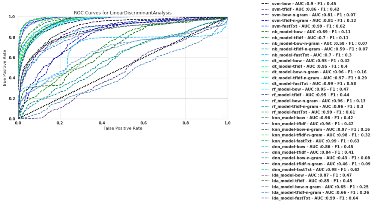 GitHub - MahmoudYahiaAhmed/Text-Classification