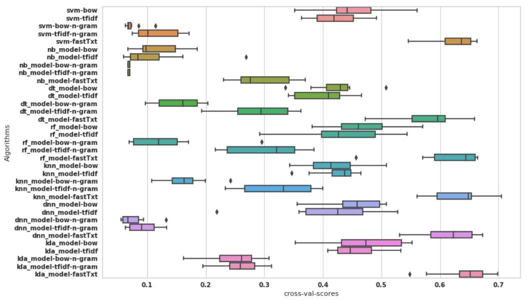 GitHub - MahmoudYahiaAhmed/Text-Classification