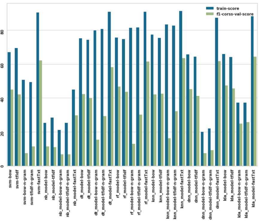 GitHub - MahmoudYahiaAhmed/Text-Classification