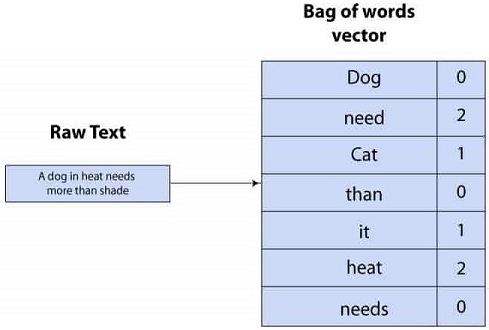 GitHub - MahmoudYahiaAhmed/Text-Analysis-Using-Spacy-NLTK